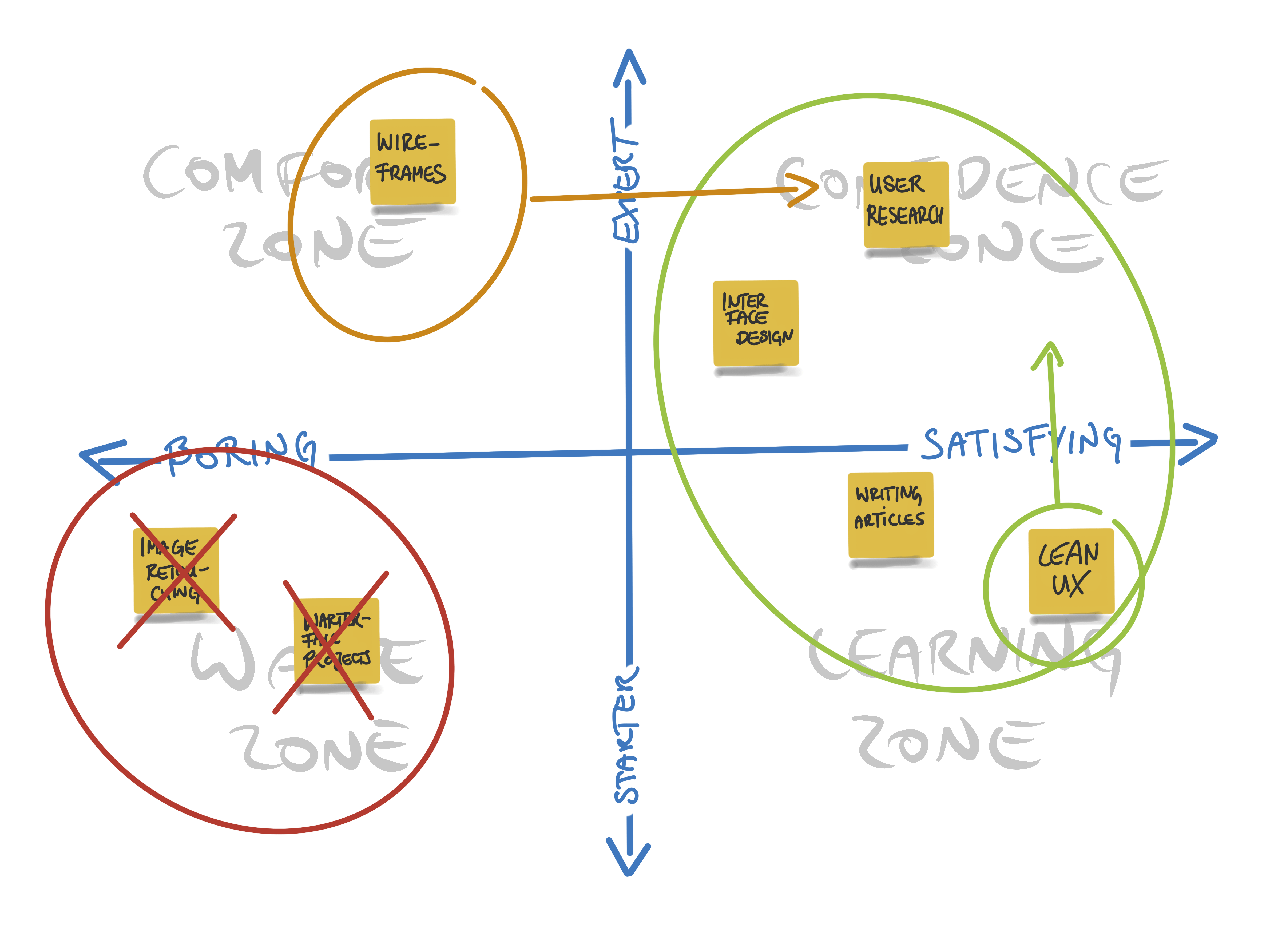 🚀 Boost your personal development: Lean Growth Framework - Christoph ...